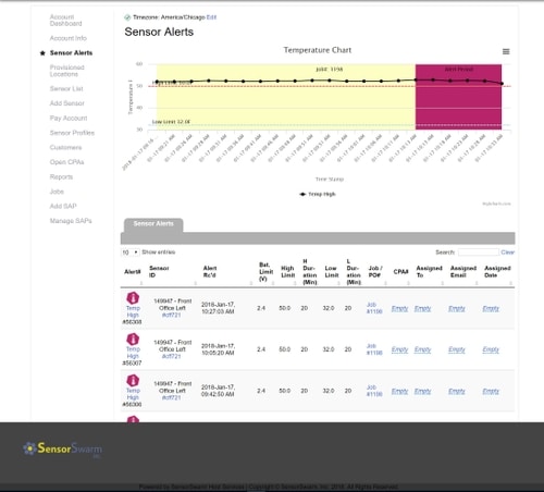 WiFi Temperature & Humidity Sensors With Text Alerts