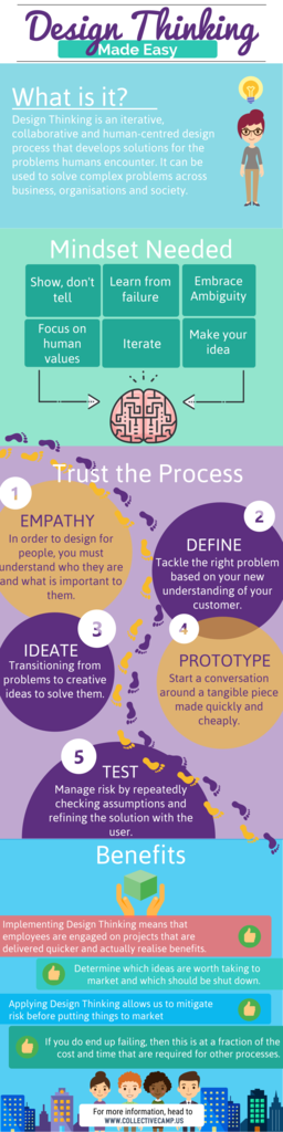 Design Thinking Made Easy — An Infographic