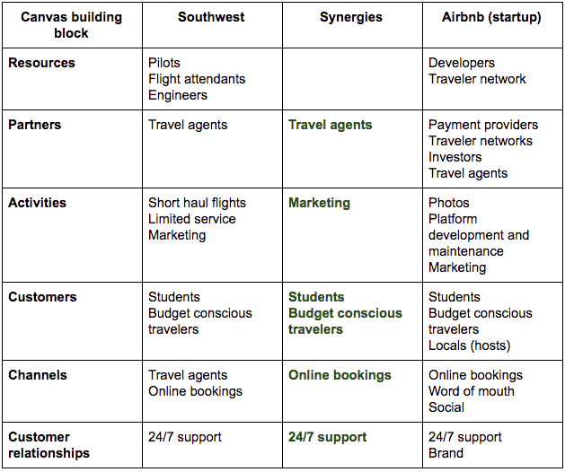 How to Identify Synergies between Corporates, Startups and Spin-offs