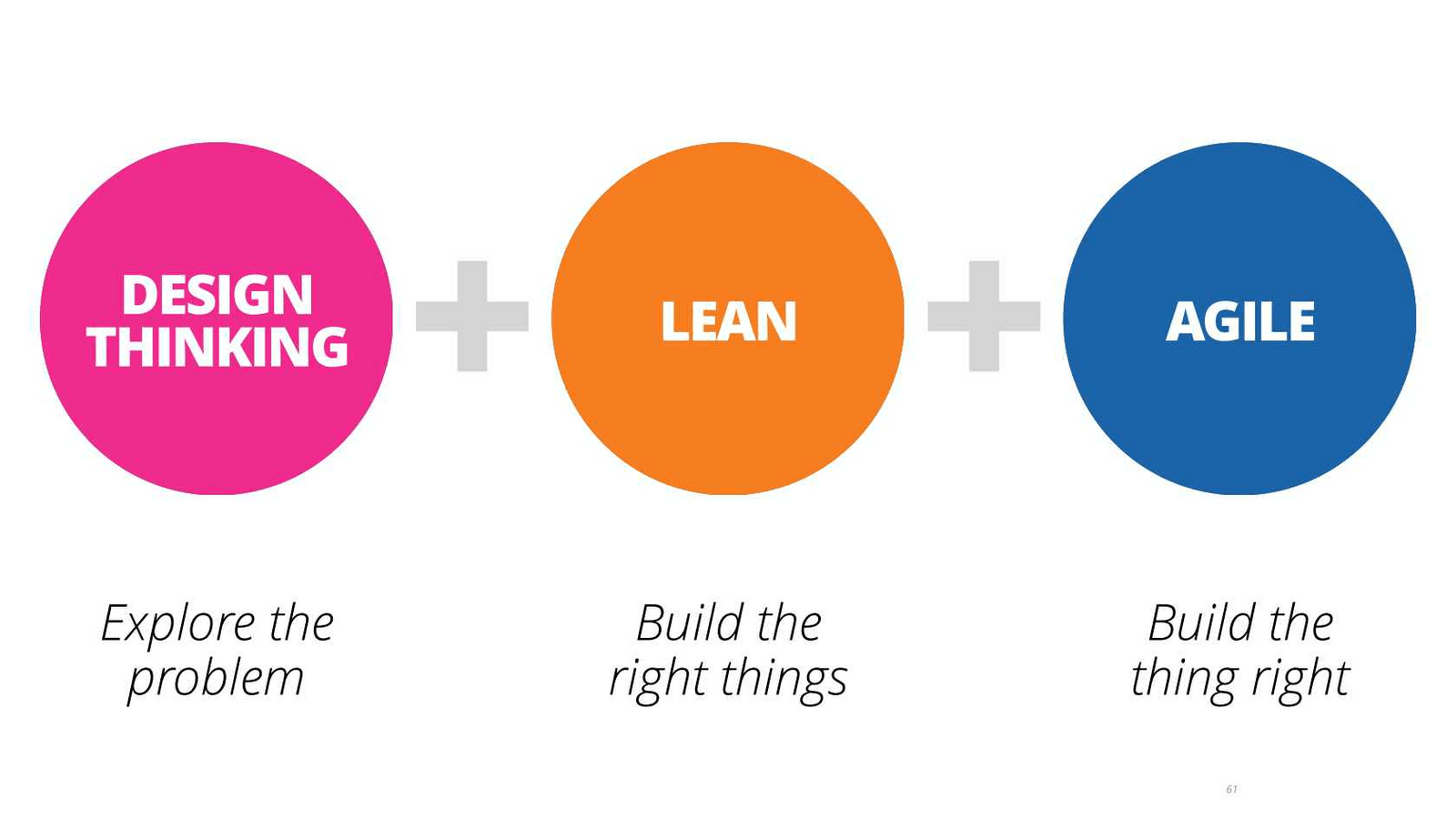 The Difference Between Design Thinking, Lean Startup, and Agile