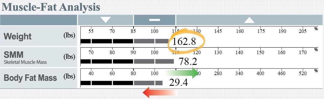 Throw Your Scale Out The Window