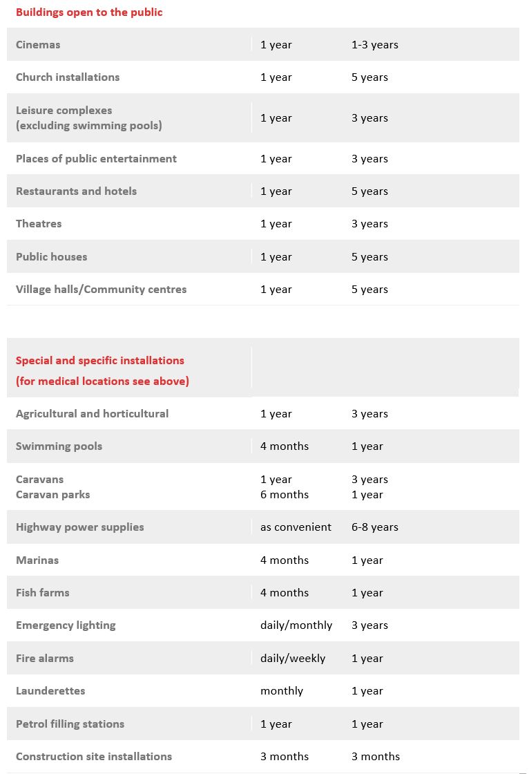 How Often Should Electrical Installations Be Tested At Lynn Walker Blog