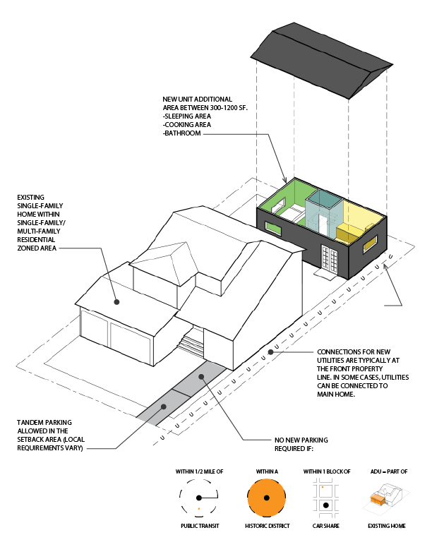 What is an ADU? | Accessory Dwelling Unit FAQ | OVID