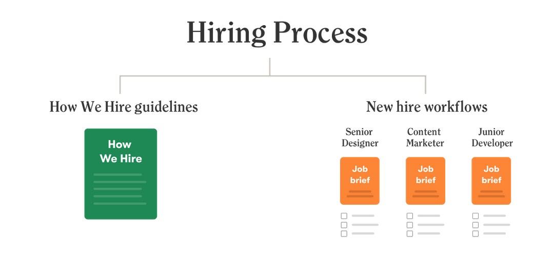 Creating your first hiring process: A complete guide
