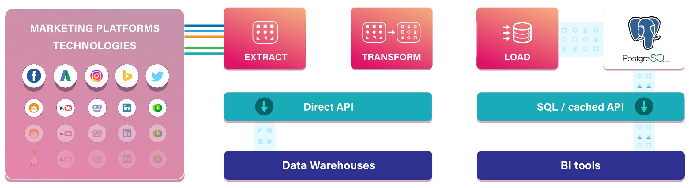 Improvado.io - Automate Your Marketing Data - ETL Platform