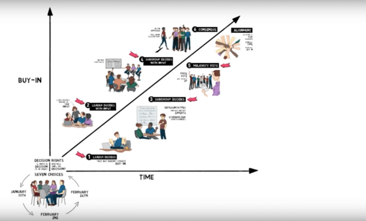 Defining Decision Rights | Conscious Leadership Group