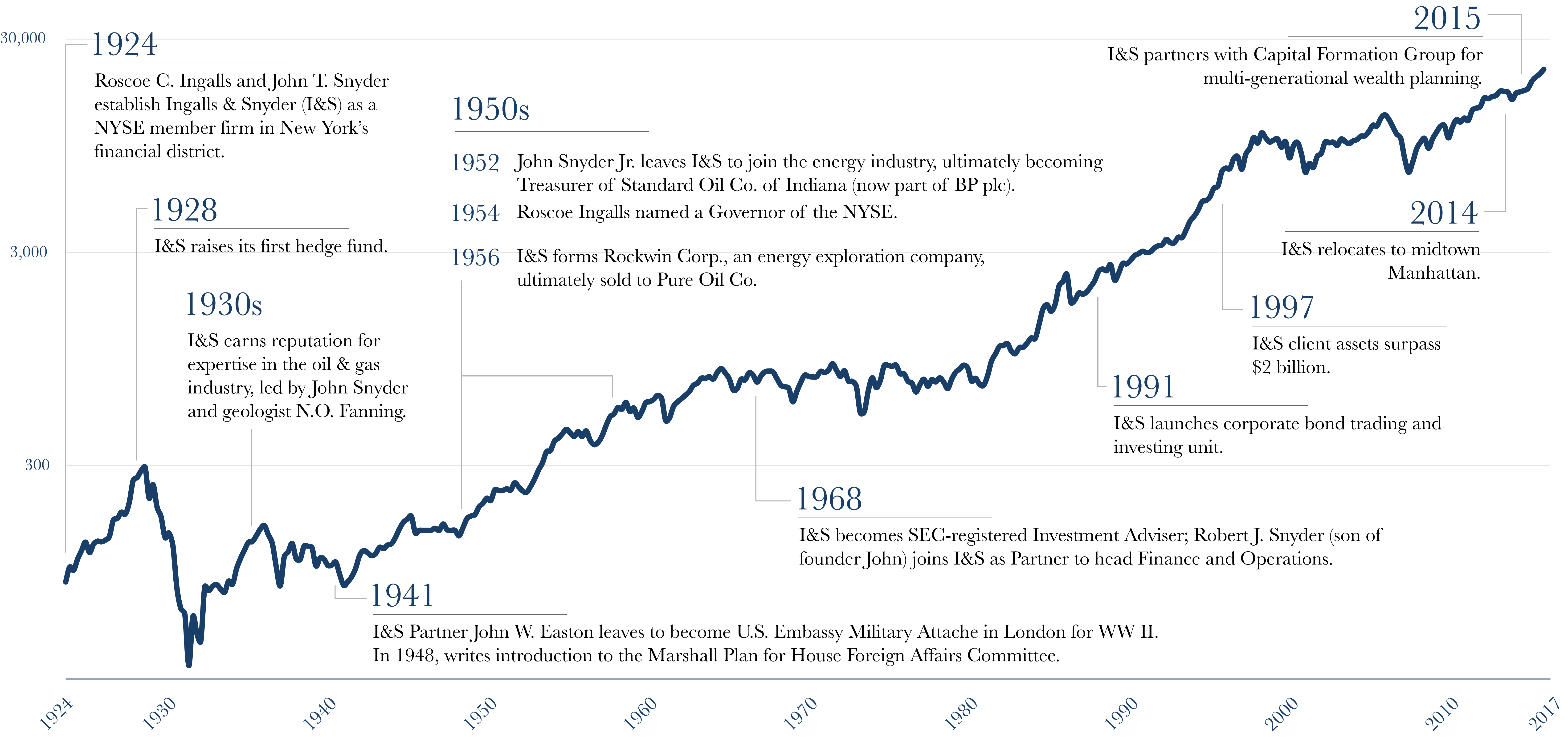 Ingalls & Snyder - Investment Management since 1924