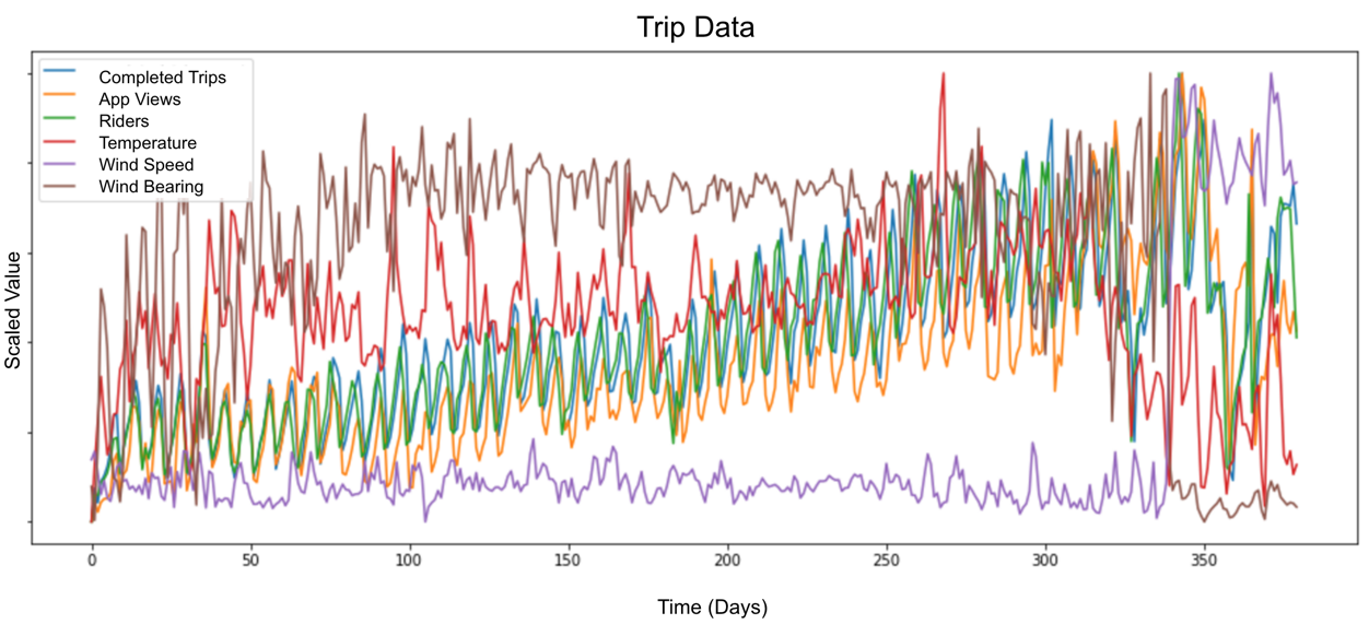 Engineering Extreme Event Forecasting At Uber With Recurrent Neural