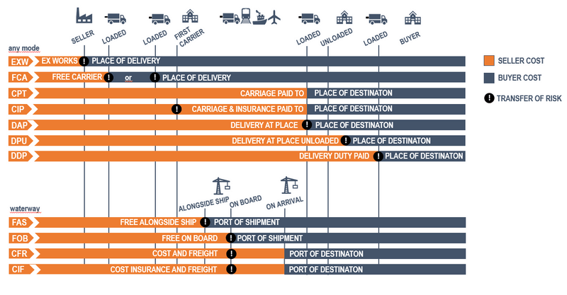 Incoterms 2020 | ACS Logistics