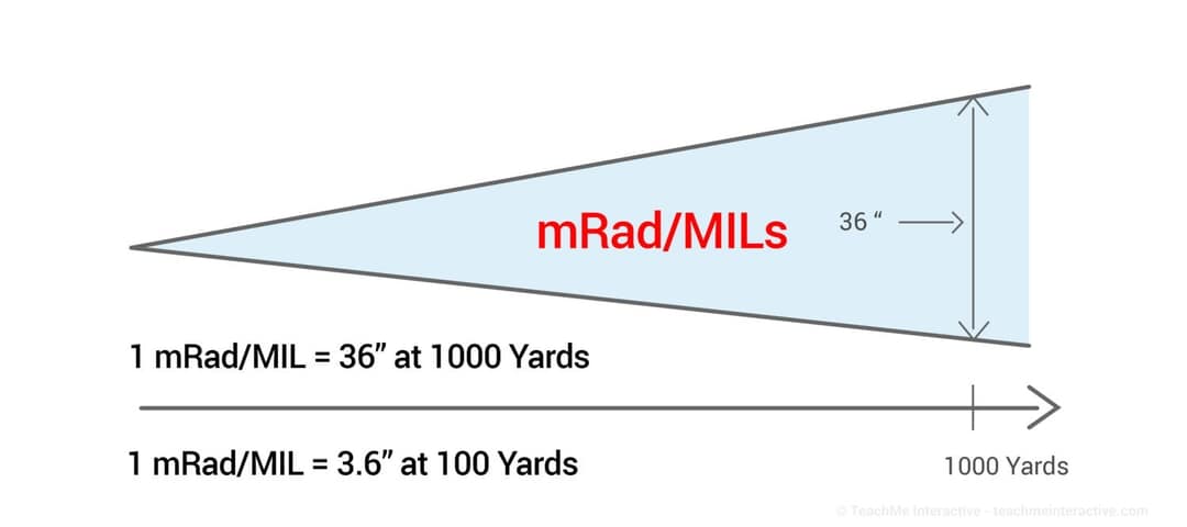 What's the difference between Miliradians and MOA?