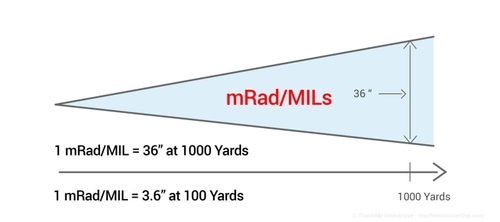 What's the difference between Miliradians and MOA?