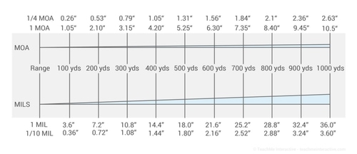 What's the difference between Miliradians and MOA?