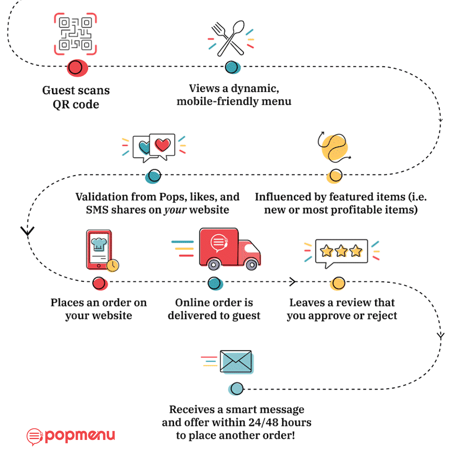 7 Essential Restaurant Technologies You Need to Know