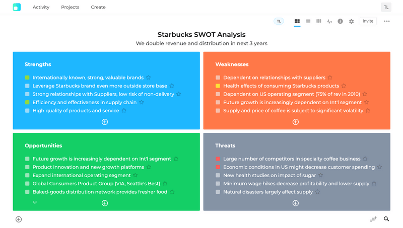 SWOT | The Strategy Platform