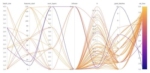 Weights & Biases – Developer tools for ML