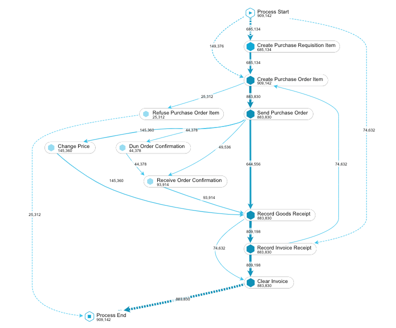 How to leverage Celonis for Process Mining as an integral part of your ...