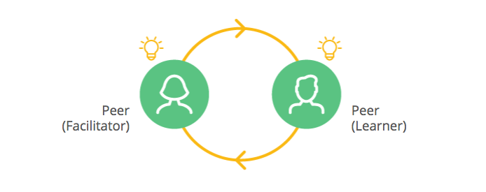 The future of learning is peer-to-peer