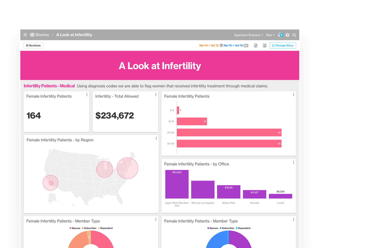 Healthcare Analytics Software for Self-insured Employers