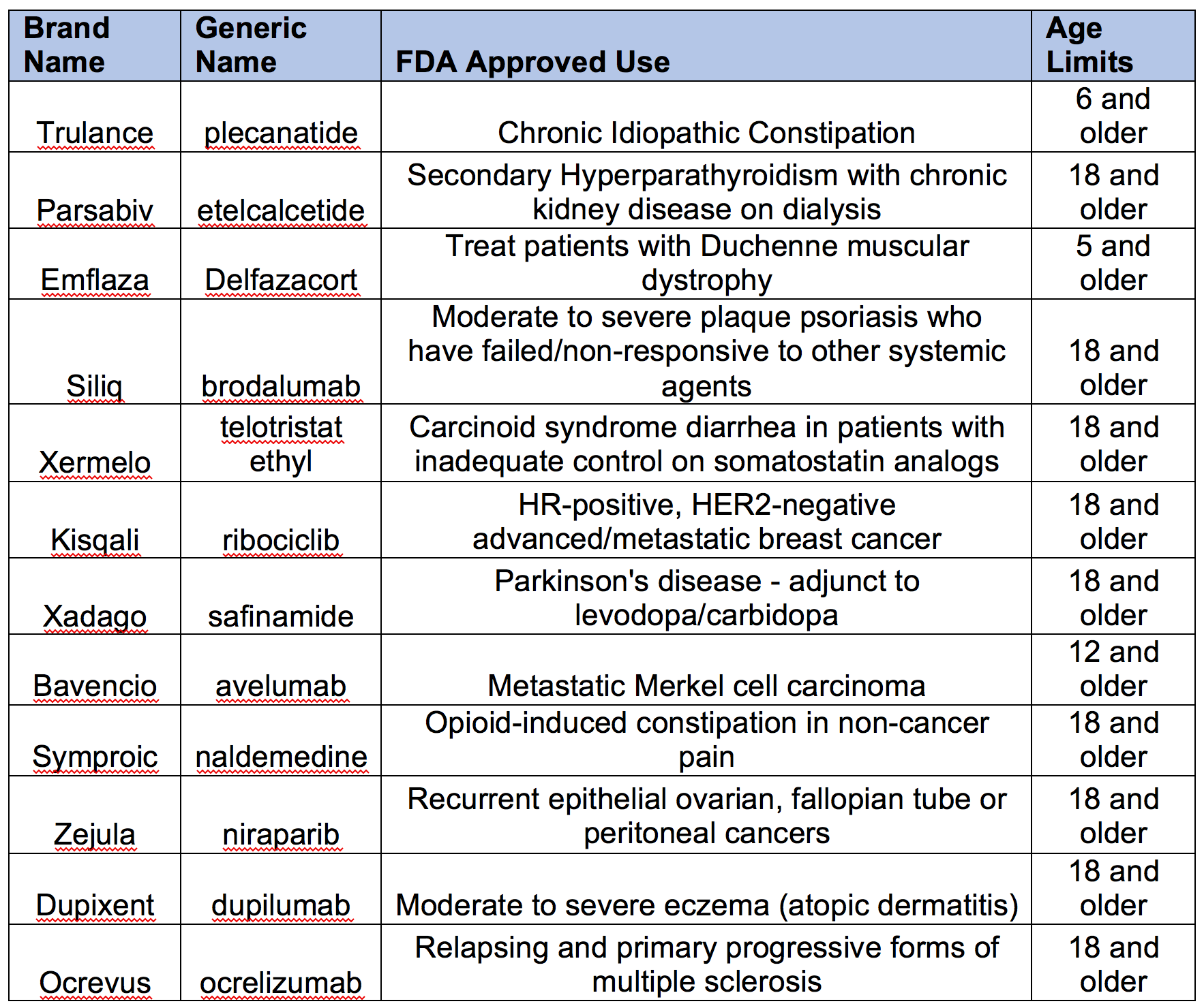 Artemis Health | New FDA Approved Drugs May Affect Your Rx Spend