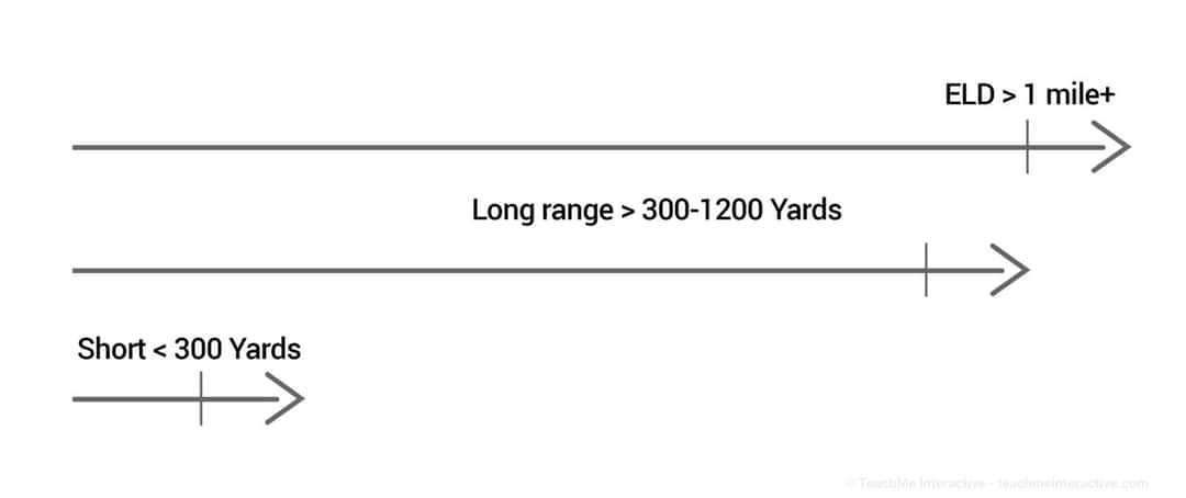 Learn Long Range Shooting with tips, Long Range Shooting books, videos ...