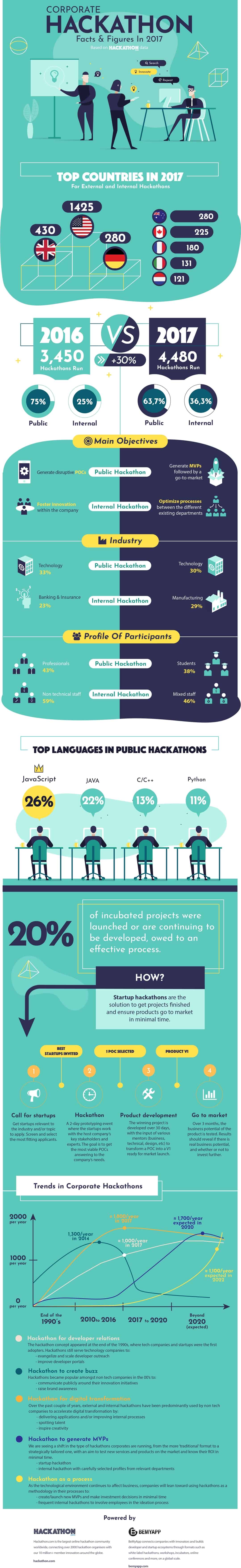 Hackathon Infographic - 2017 Edition