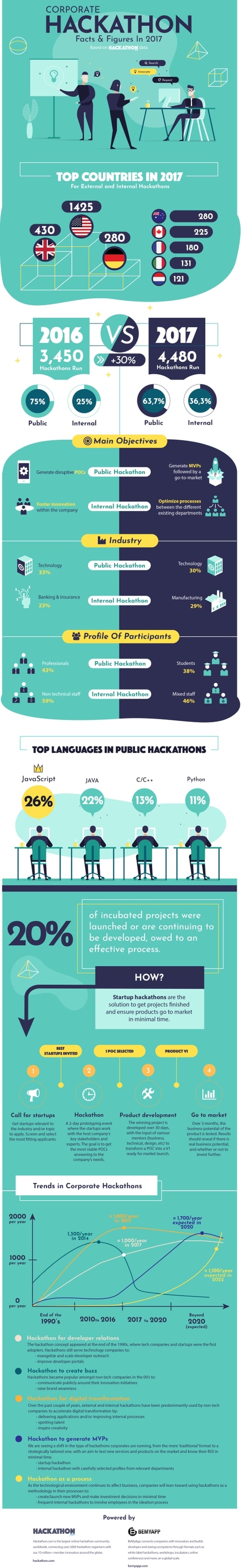 Hackathon Infographic - 2017 Edition