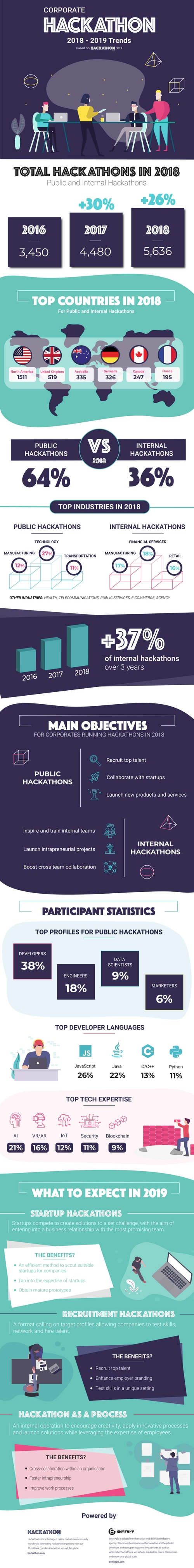 Hackathon Infographic - 2018-2019 Edition
