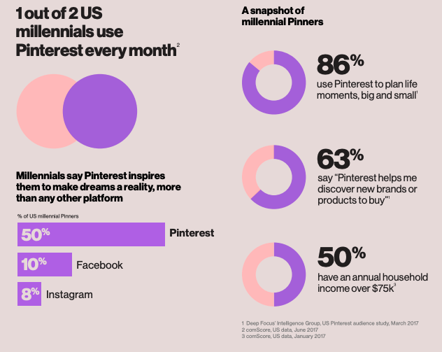 Dropshipping with Pinterest: How to Get Your First Sale in 48 Hours