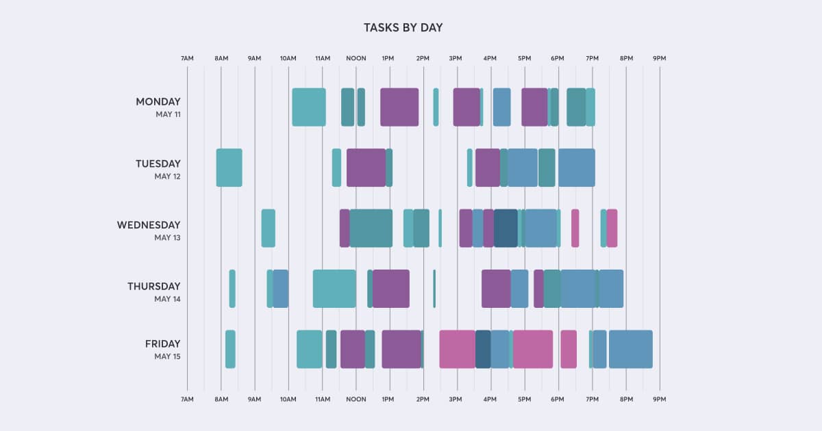 An in-depth look at exactly how I spend my time at work