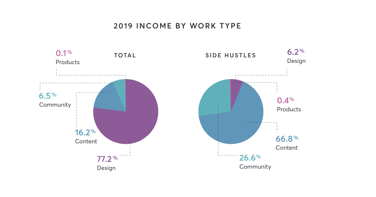 A breakdown of my 2018/19 income