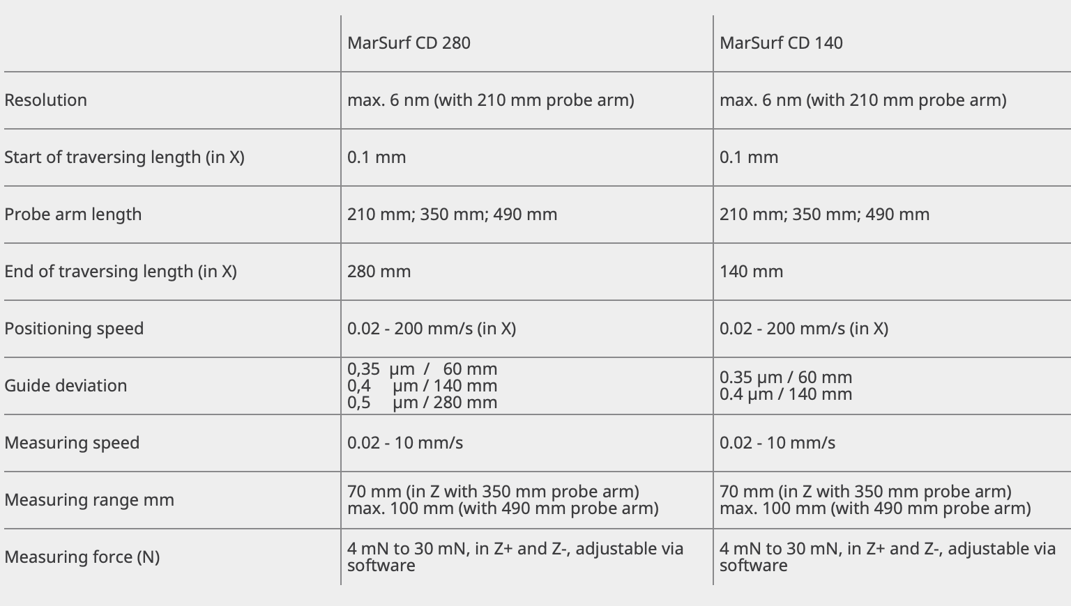 Mahr CD140/280 - Contour Meetstation - EMS Metrology