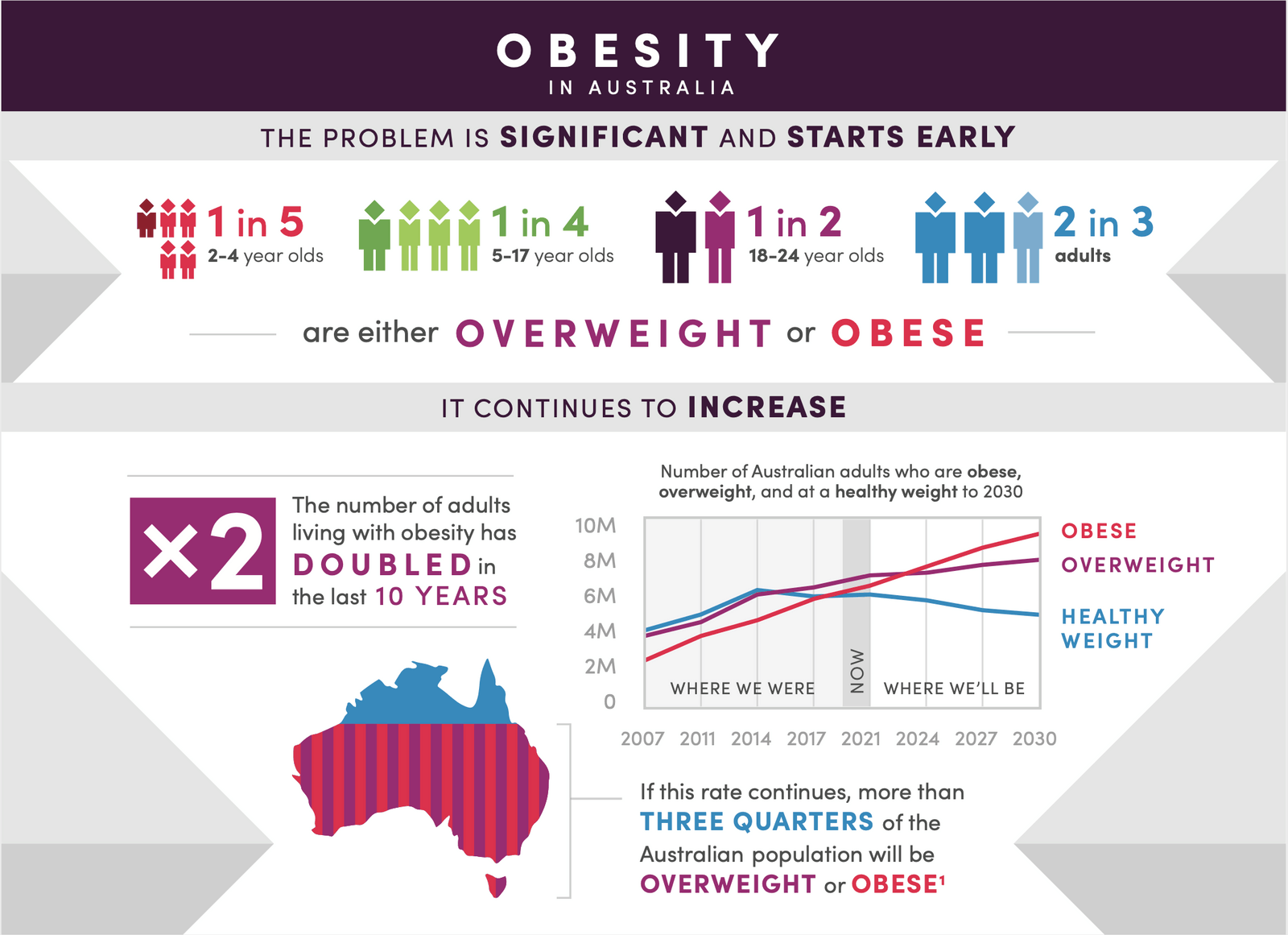 National obesity strategy - national consultations