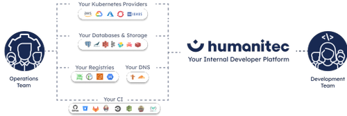 Humanitec - Your Internal Developer Platform
