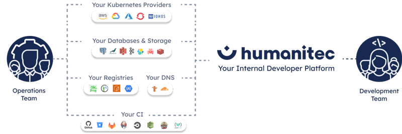 Humanitec - Your Internal Developer Platform