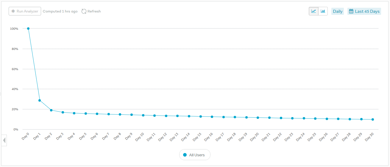 How to use analytics across the customer journey