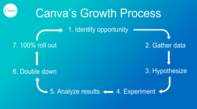 How Canva's growth team improves activation +10%