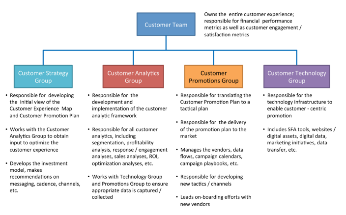 Great CX requires a cross-team commitment to customer centricity
