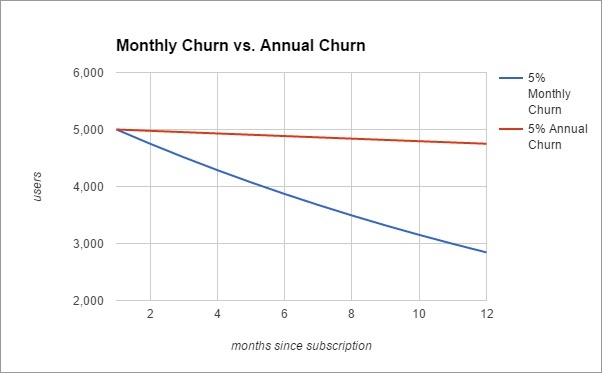 How to measure customer retention rate