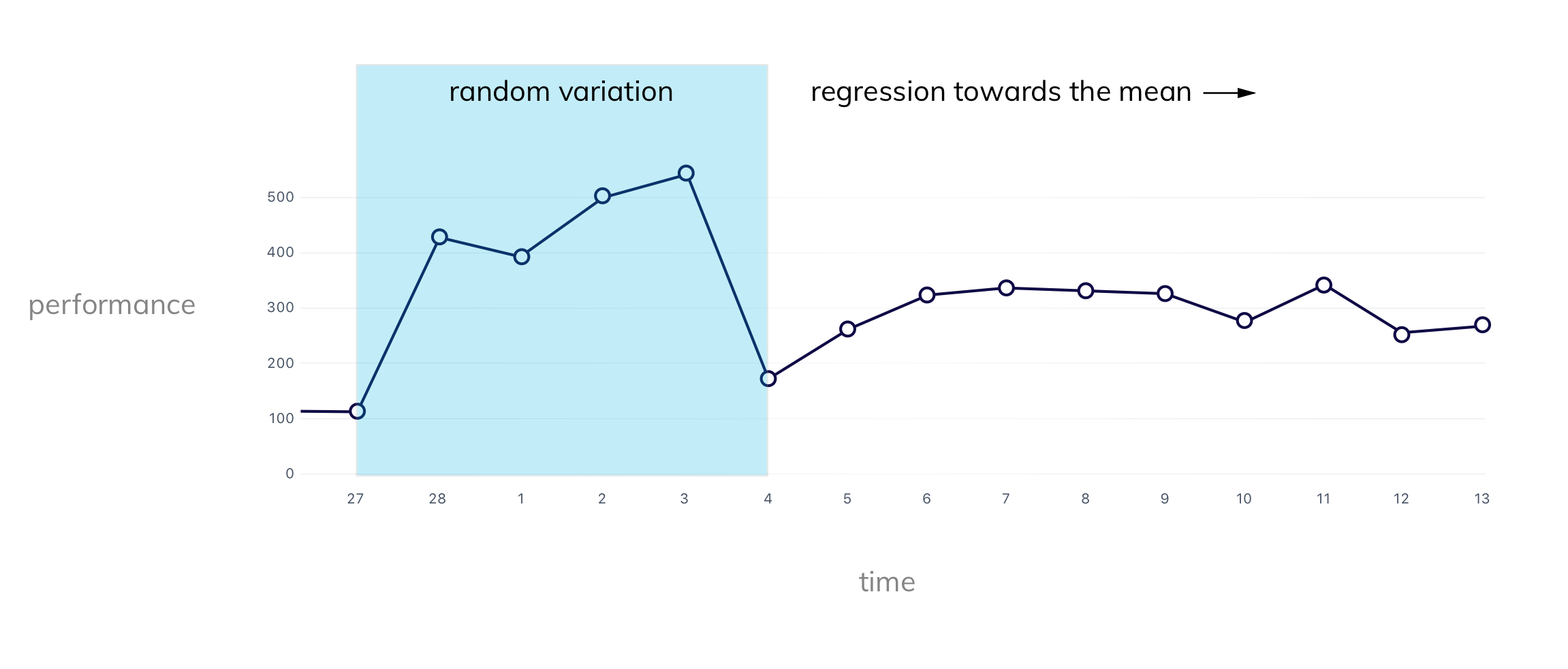 Don't fail fast, fail thoughtfully: How to approach product design failures