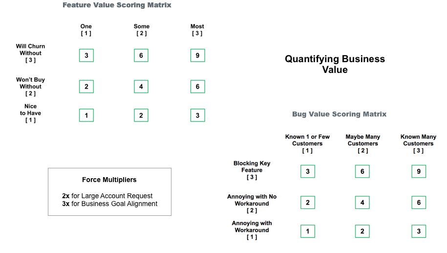 Priority Score A Simple Product Prioritisation Technique