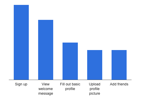 How to build a user onboarding funnel with Amplitude