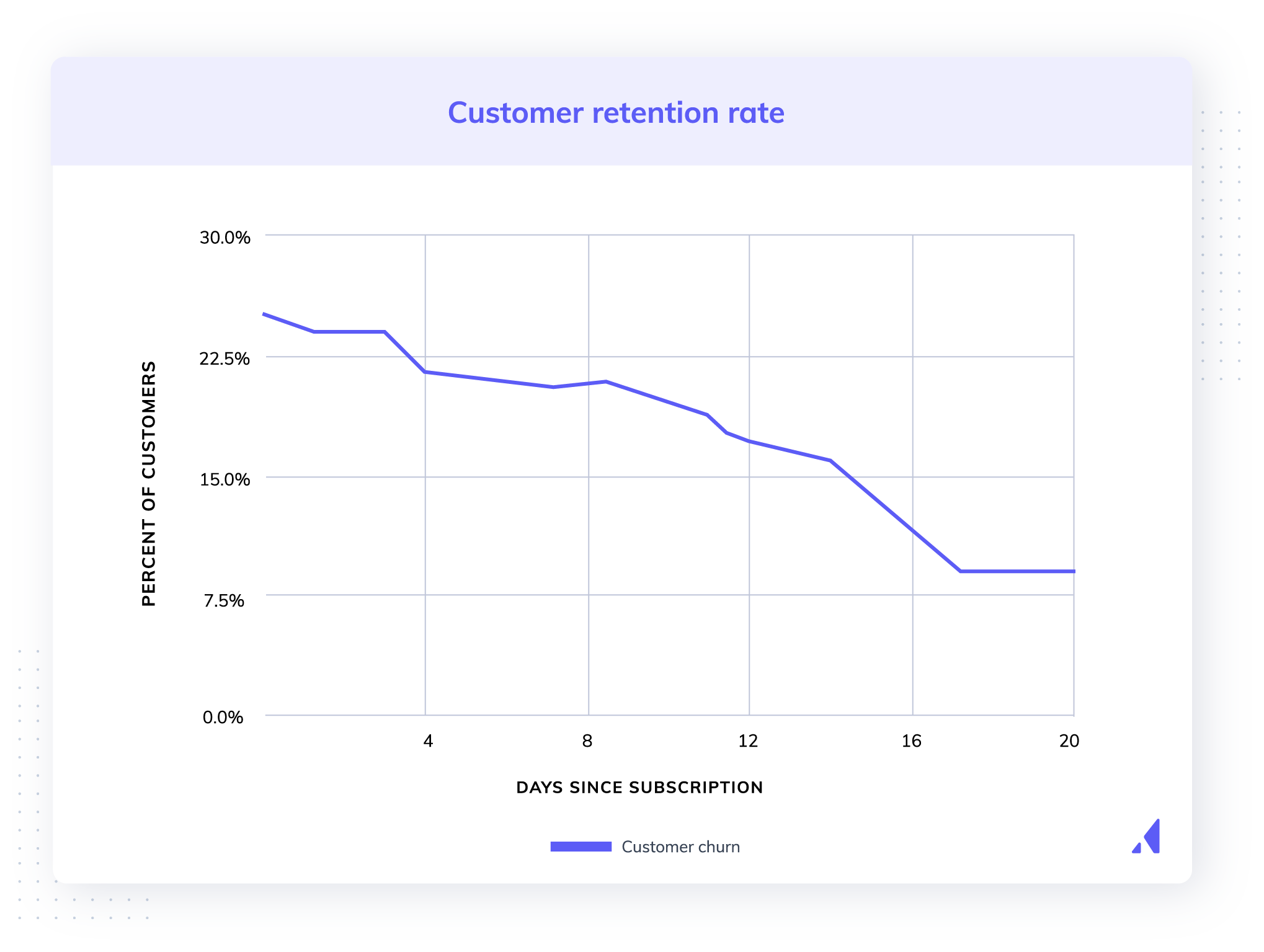 A beginner's guide to cohort analysis: How to reduce churn and make ...