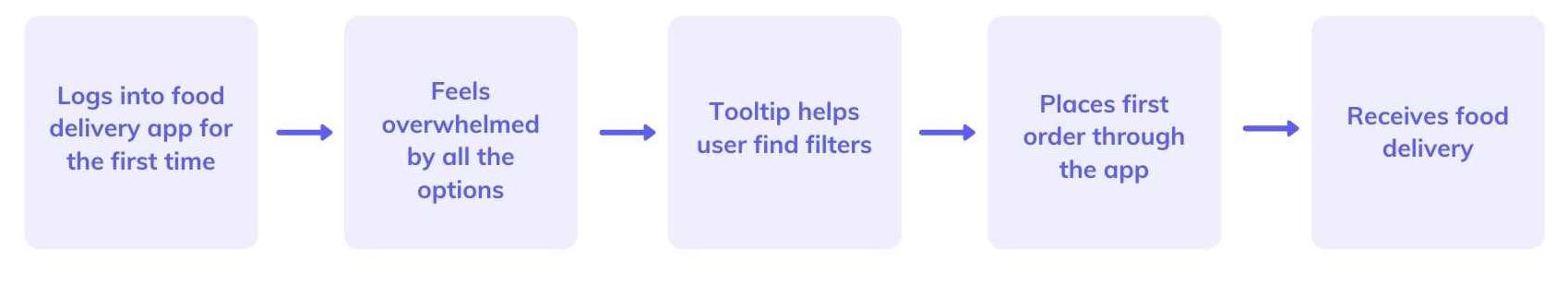 A complete guide to user journey mapping