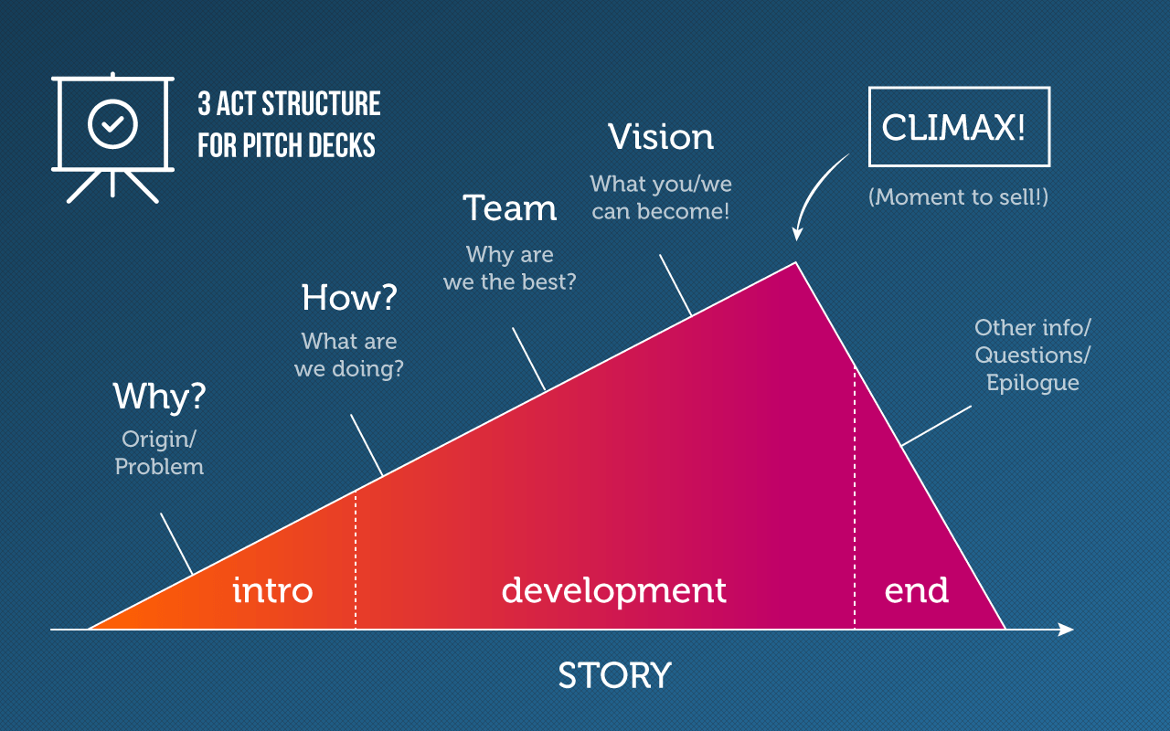 3 Startups Pitch Deck Templates Every Founder Needs