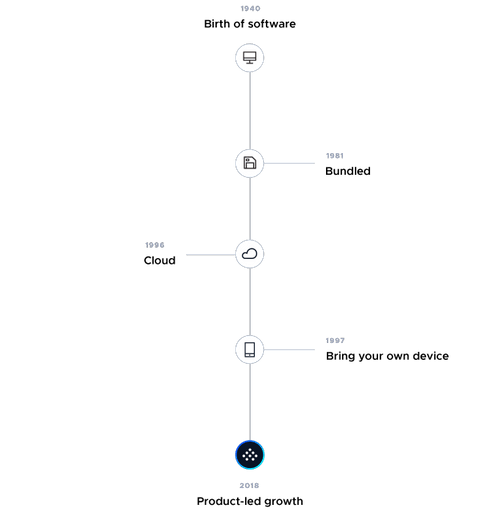 What is product-led growth?