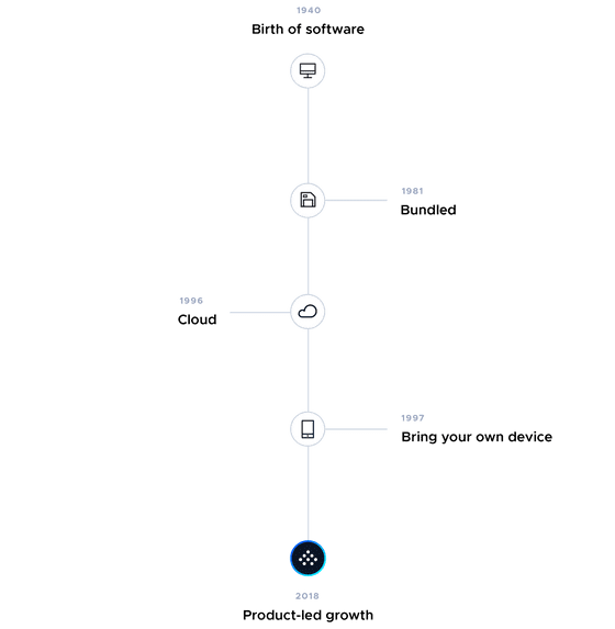 What is product-led growth?