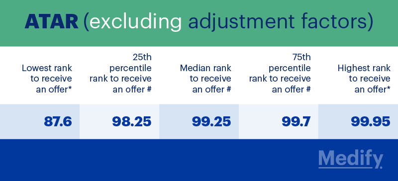 ATAR & GPA Scores for Medicine in Australia & NZ | Medify ANZ