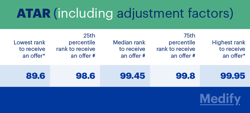 ATAR & GPA Scores for Medicine in Australia & NZ | Medify ANZ