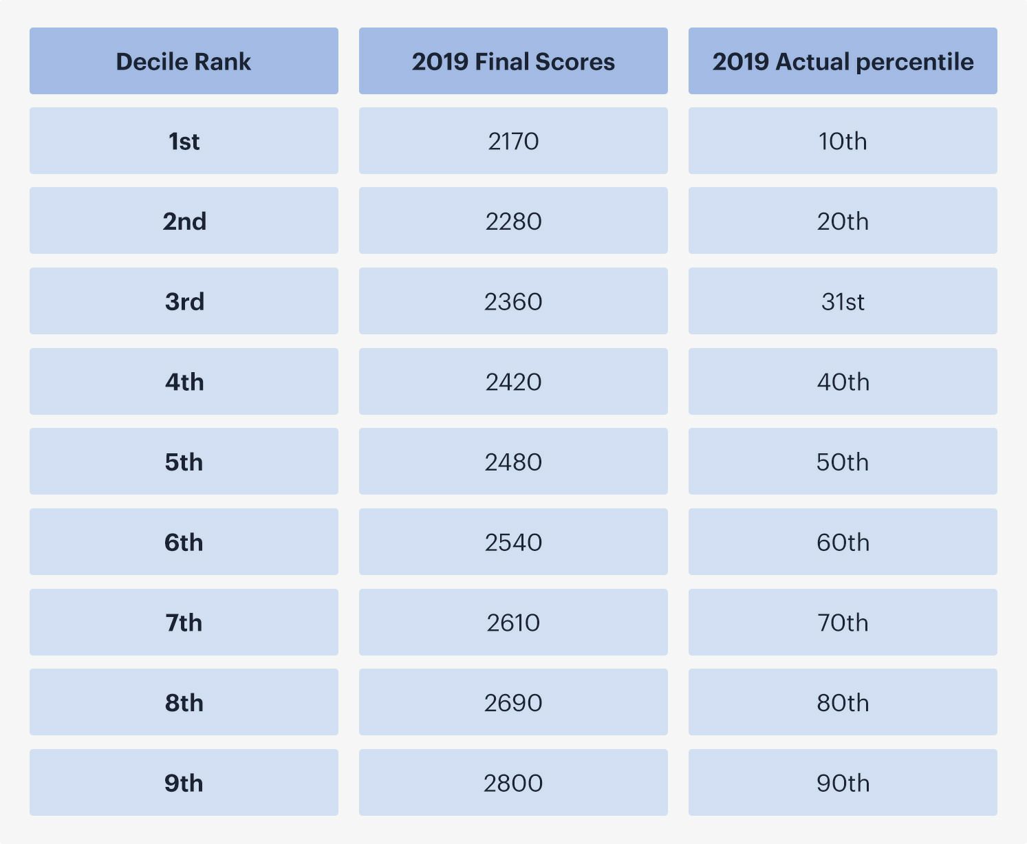 How is the UCAT ANZ Score Generated? | Blog | Medify