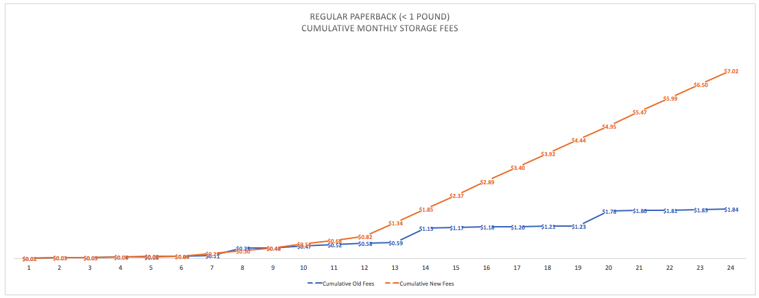 A Closer Look at Amazon’s New FBA Storage Fees